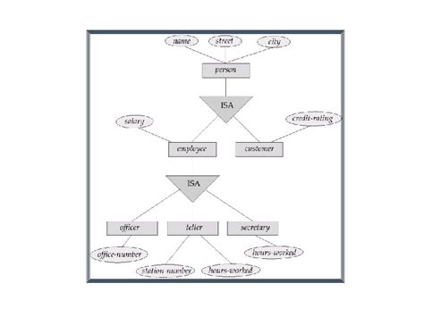 Dbms Module 1 Er Modeling Relational Model Basics