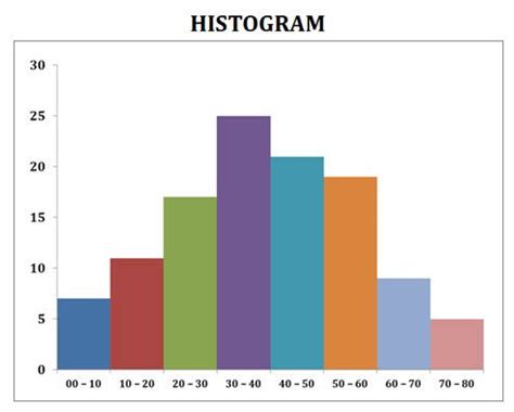 How To Create A Simple Histogram Chart In Excel Artofit
