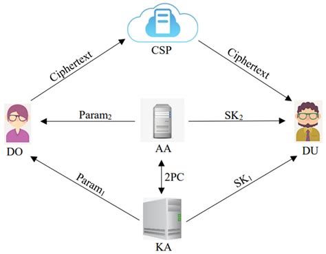 Efficient Revocable Attribute Based Encryption With Data Integrity And Key Escrow Free