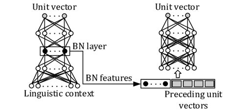 The Dnn Structure Of Modeling Unit Vectors For Concatenation Cost