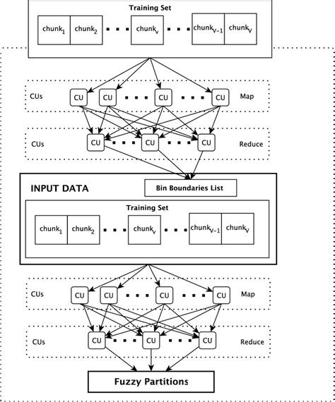 Distributed Partitioning Based On Fuzzy Variance Download Scientific