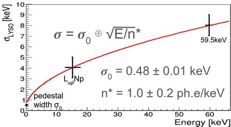 Lyso Scintillator Energy Spectrum For 241 Am Calibration Source And A Download Scientific