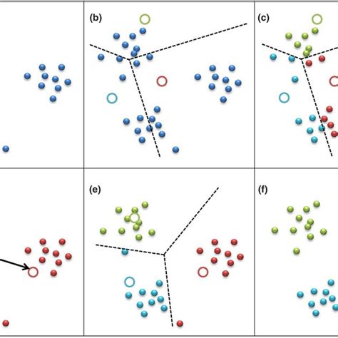 A Schematic Illustration Of The K Means Algorithm For Two Dimensional