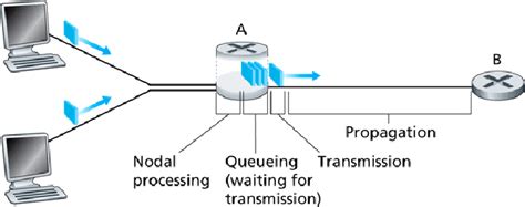 Jitter Delay Throughput And Packet Loss For Qos Learning Media For
