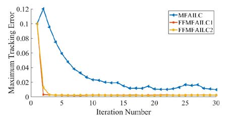 The Tracking Performance Comparison Between Feed Forward And Feedback Download Scientific