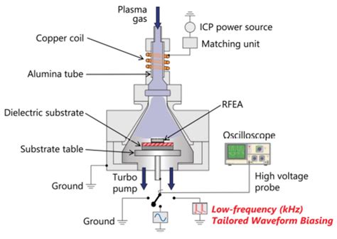 Atomic Layer Etching Impedans