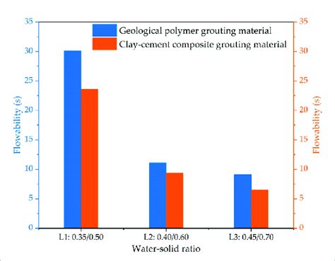 The Flowability Of Two Kinds Of Grouting Material Pastes Under Download Scientific Diagram