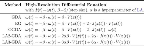 Table 11 From Last Iterate Convergence Of Saddle Point Optimizers Via High Resolution
