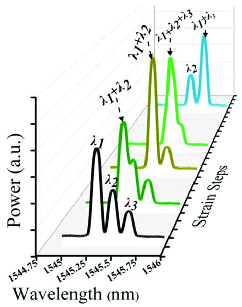The Reflected Spectra Of Three Fbgs With Some Applied Strain To The λ 1