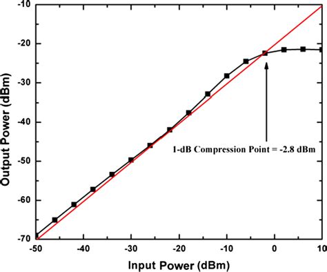 1 Db Compression Point P 1 Db Of Bandpass Filter Download Scientific Diagram