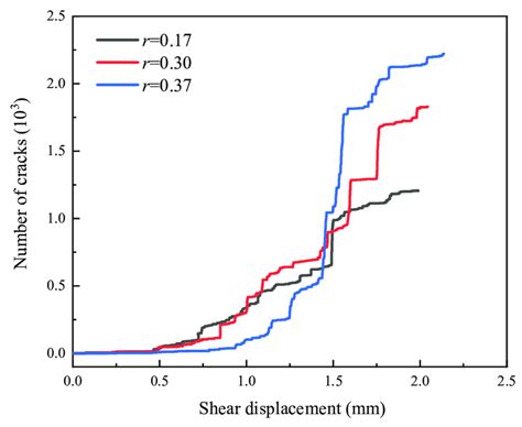 Cumulative Cracks With Increasing Shear Displacement Of Joints Wi