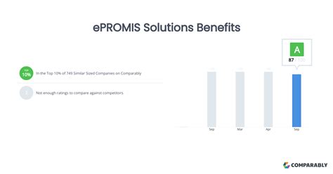 Epromis Solutions Benefits Comparably