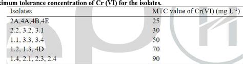 Table 1 From Hexavalent Chromium Reduction Potential Of Chromium Resistant Tannery Effluent