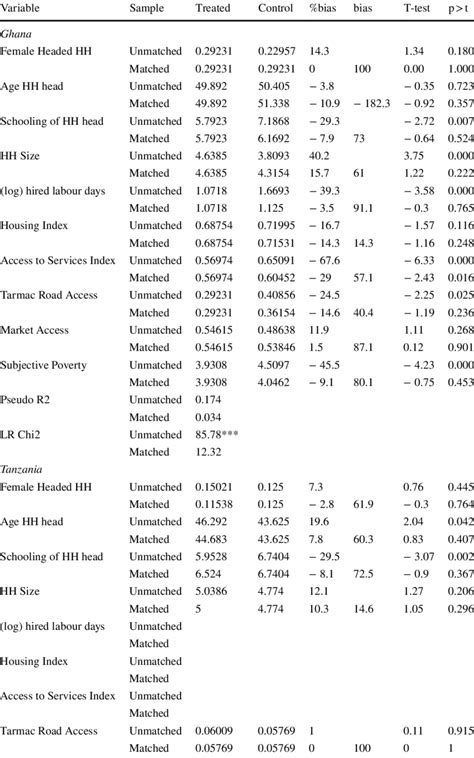 Results Of Covariate Balancing Test Download Scientific Diagram