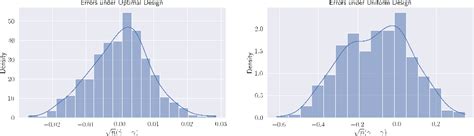 Figure 2 From Design Of C Optimal Experiments For High Dimensional Linear Models Semantic Scholar