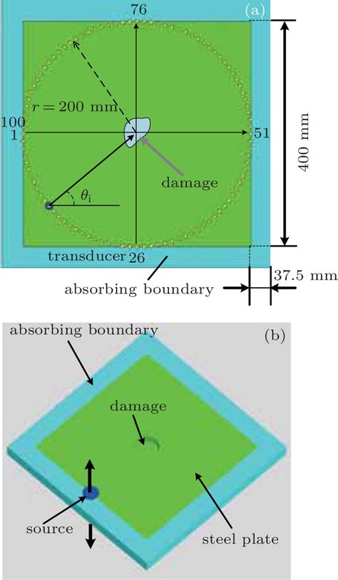Schematic Diagrams Of The Configuration Used In The Finite Element Download Scientific Diagram