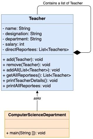 Composite Design Pattern BTech Geeks