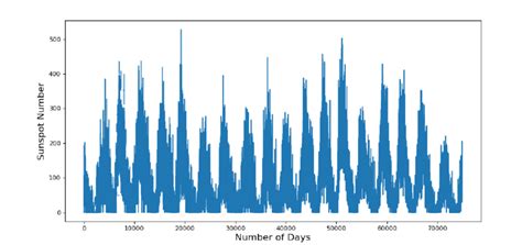 Daily Sunspot Numbers From 1818 To The Present One Minimum Point To Download Scientific