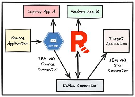 application modernization using ibm mq connector with redpanda