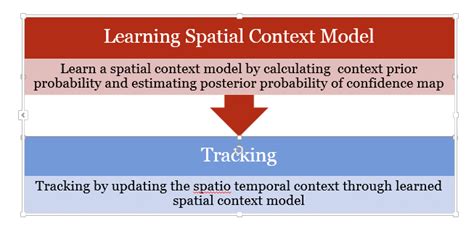 1 Spatial Temporal Context Tracker Stages Download Scientific Diagram