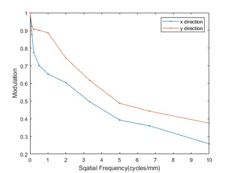 Mtf Curve Measurement Of Hoe Lens Imaging System Download Scientific Diagram