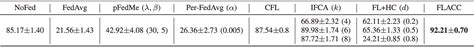 Table Iii From A Greedy Agglomerative Framework For Clustered Federated