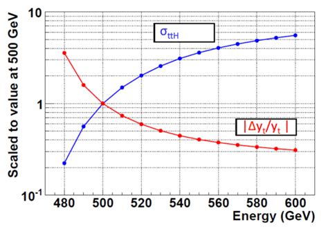 Tth Cross Section And Top Yukawa Coupling Versus Center Of Mass Energy Download Scientific