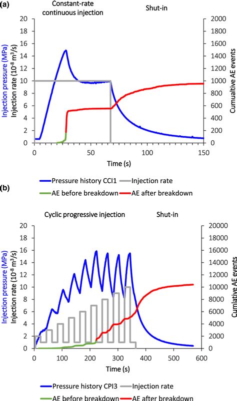 Injection Pressure Record Blue With Flow Rate Grey And Cumulative