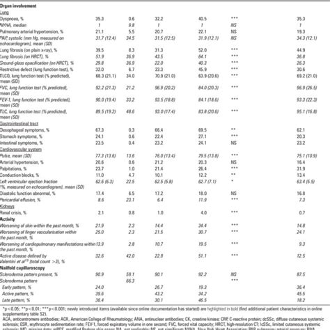 Pdf Update On The Profile Of The Eustar Cohort An Analysis Of The Eular Scleroderma Trials