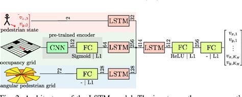 Figure 2 From A Data Driven Model For Interaction Aware Pedestrian Motion Prediction In Object