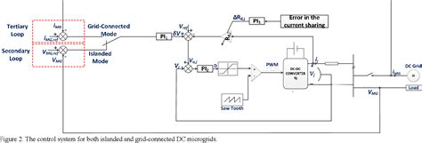 Figure 2 From A Control Scheme For Islanded And Grid Connected Dc