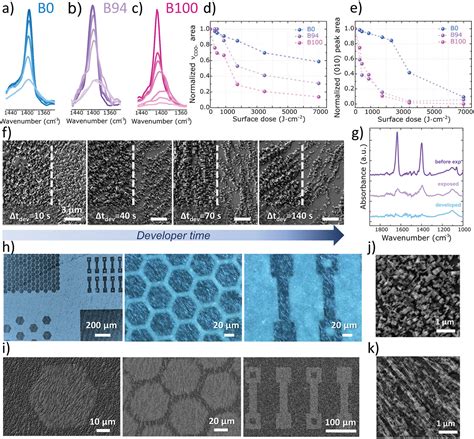 Fabrication Of 3d Oriented Mof Micropatterns With Anisotropic Fluorescent Properties Velásquez