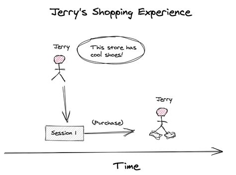 Choosing Your Randomization Unit In Online Ab Tests Ian Whitestone