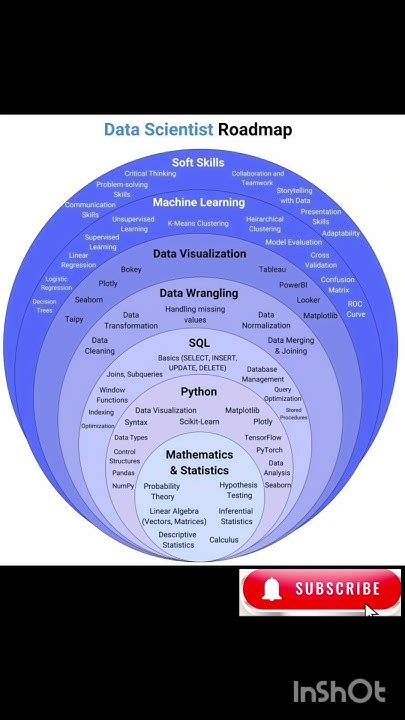 The Data Scientist Career Roadmap Datascientist Datascienceroadmap
