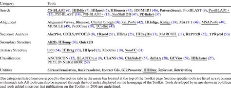 Table 1 From The Mpi Bioinformatics Toolkit As An Integrative Platform