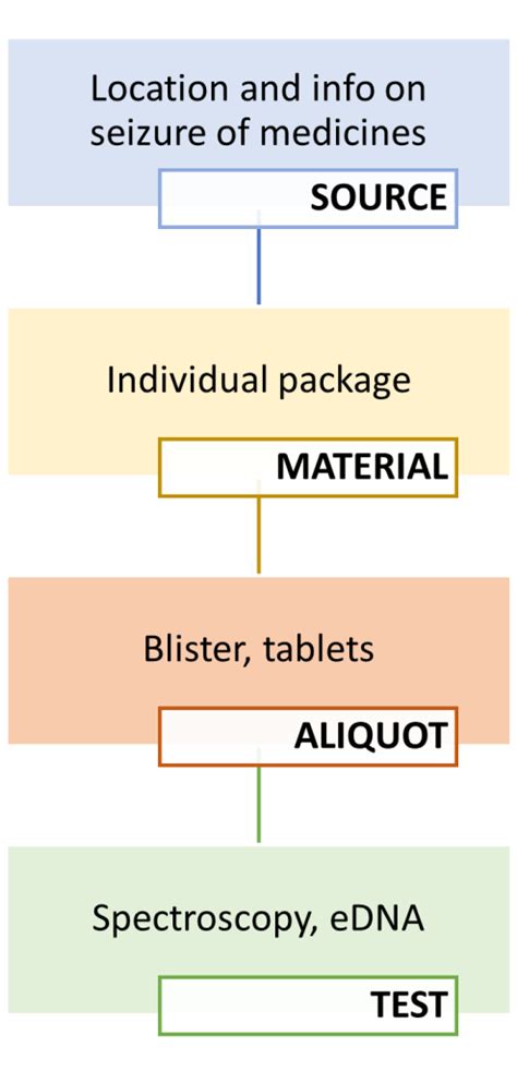 Examples Edition To Source Material Aliquot Or Test Pathogen Asset Control System