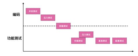 测试 性能测试 知乎