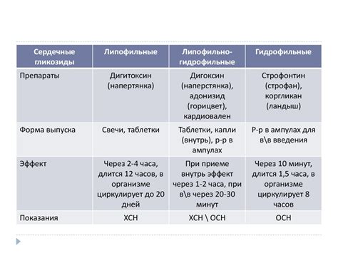 Средства влияющие на сердечно сосудистую систему презентация онлайн