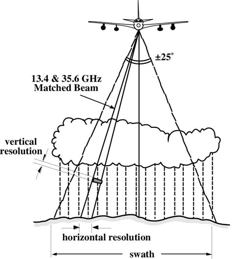 Figure 1 From Dual Frequency Airborne Precipitation Radar Pr 2 Observations In Camex 4