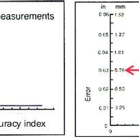The Method Of Determining The Measurement Error From The Measurement Download Scientific