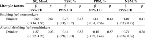 Adjusted beta β coefficient and 95 confidence intervals CIs of Download Scientific Diagram