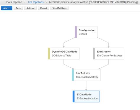 How To Implement A Data Pipeline Using Amazon Web Services