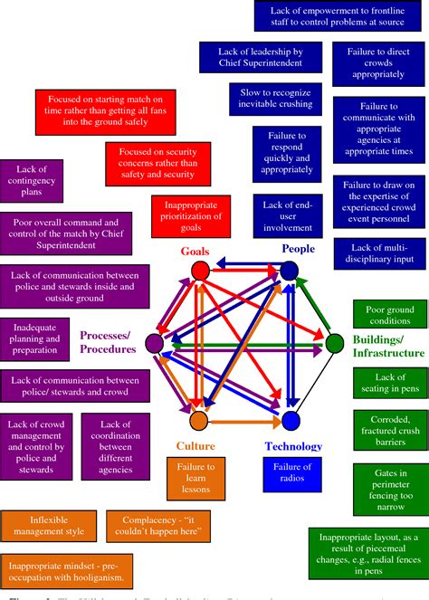Figure 1 From Advancing Socio Technical Systems Thinking A Call For