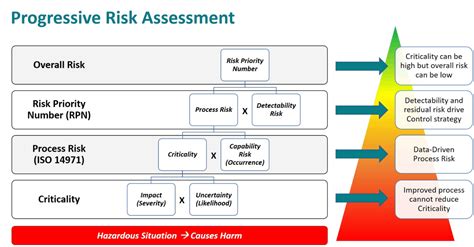 Fmea Risk Assessment
