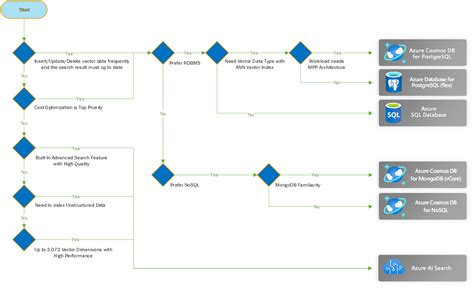 選擇用於向量搜尋的 Azure 服務 Azure Architecture Center Microsoft Learn