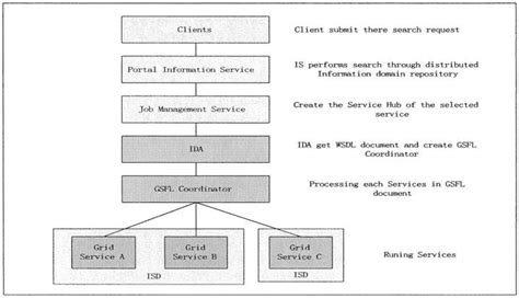 Shows The GSFL Control Flow The ISDs Where The Workflow Description Download Scientific