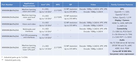 NXP Samples First I MX8 With An NPU