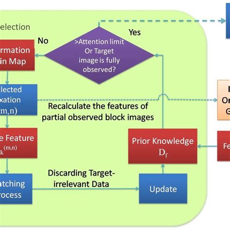 Overall Architecture Of Sequential Patch Selection For Image Retrieval
