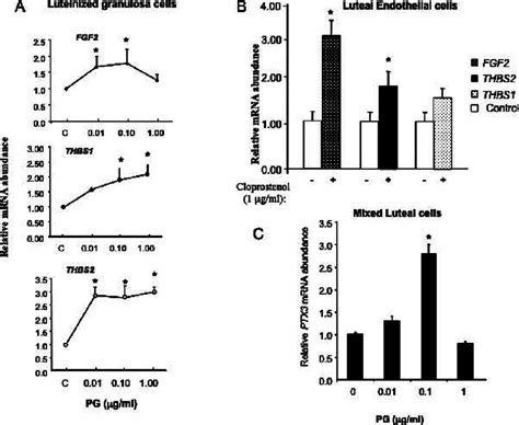 Effect Of Varying Doses Of Pg Or Cloprostenol On Gene Expression In Download Scientific Diagram