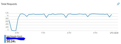 cosmosdb requestunit consumption mismatch stack overflow